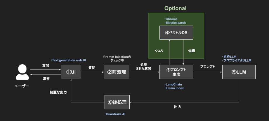LLM開発のためにMLOpsチームがやるべきこと | フューチャー技術ブログ